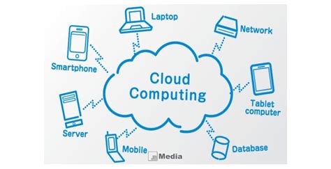 Pengertian Cloud Computing Cara Kerja Struktur Jenis