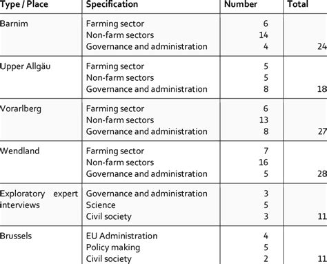 Interviews With Key Stakeholder Groups By Region Download Scientific