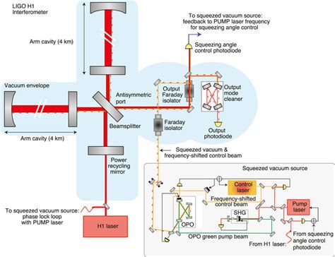 Simplified Schematic Of The Ligo Interferometer Along With The Download Scientific Diagram
