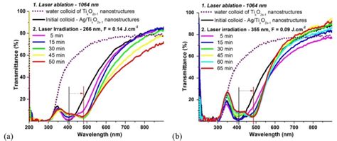 Optical Transmission Spectra Of The Initial Colloid And Of The