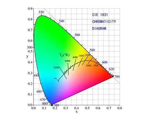 CIE1931标准色度系统与孟塞尔颜色系统 其他 技术文献 色差仪批发网