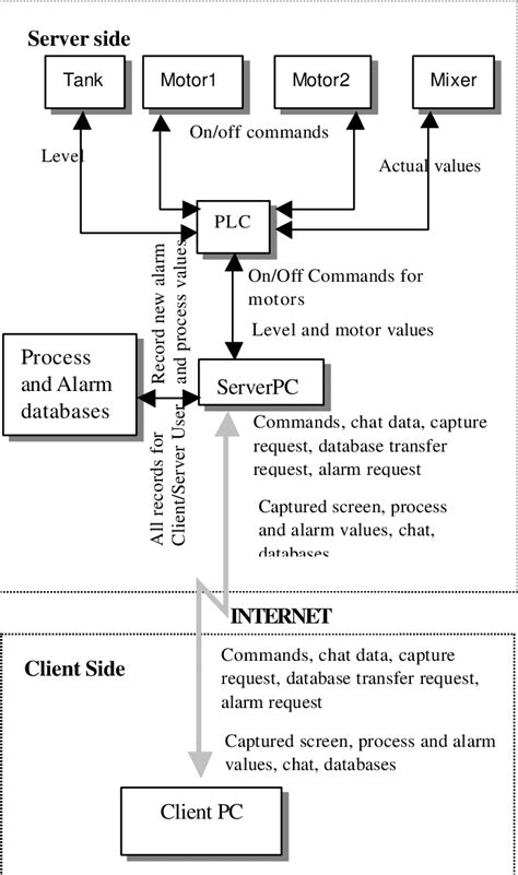The Architecture Of The Web Based System Download Scientific Diagram