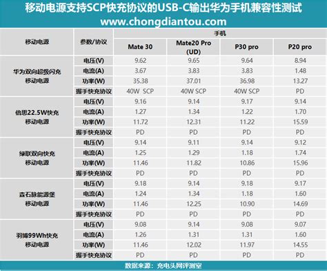 华为scp快充协议详解usbc带scp协议的充电宝可以给华为提供scp快充么？答案在这里 Csdn博客