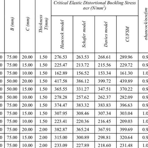 Comparison Of Finite Strip And Analytical Models Download Table