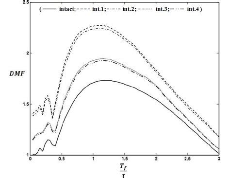 What Is Dynamic Magnification Factor At Colin Fleming Blog