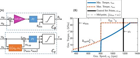 Pi Control Modules A Provide The Torque τ And Pitch θ Controls To The