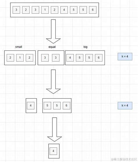 成为一个合格程序员所必备的三种常见leetcode排序算法排序算法是一种通过特定的算法因式将一组或多组数据按照既定模式进 掘金