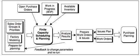 Finite Capacity Planning Top Priority Systems