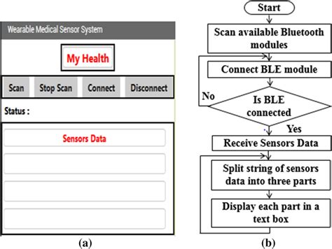 The Developed Android Application A GUI Design B The Software Flowchart Download Scientific