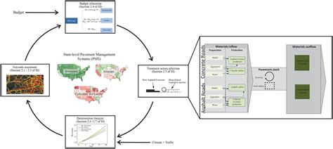 Illustration Of Pavement Management System Pms Components And Their Download Scientific