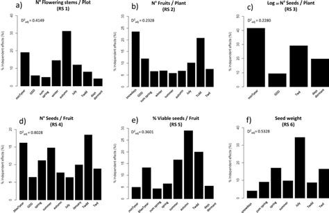 Independent Effect IE To The Total Variance Explained On The Six Download Scientific Diagram