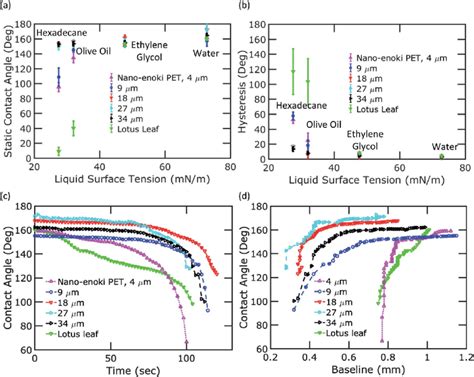 A Static Contact Angle And B Hysteresis Of Different Liquids On Download Scientific Diagram