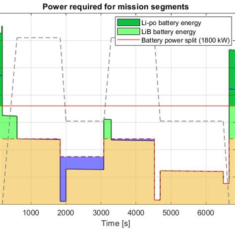 Double Battery Optimized Power And Energy Split Download Scientific