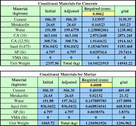 Mix Design Procedure For Self Compacting Concrete Semantic Scholar