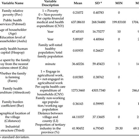 Variable Description And Descriptive Statistics Download Scientific