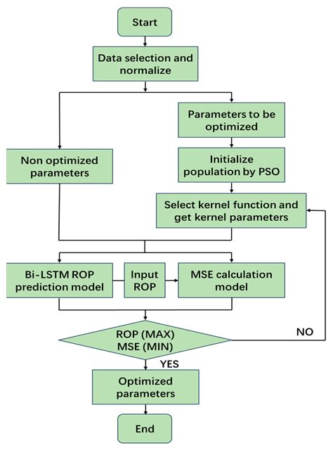 Drilling Parameters Multi Objective Optimization Method Based On Pso Bi
