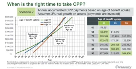 Canada Pension Plan Cpp When Do I Apply You First Financial