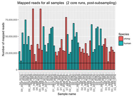 Endoderm TC Core Runs