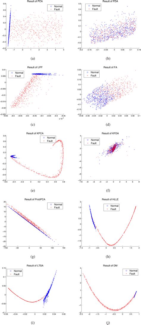 The Classification Effects Of Normal And Fault Data After Dimension