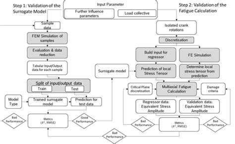Validation Process Of The Surrogate Model And The Usage For The Fatigue Download Scientific