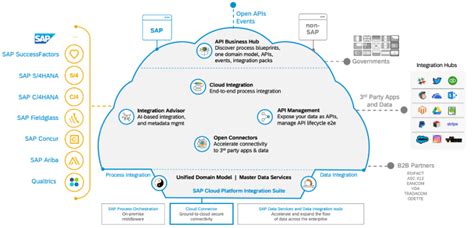 How To Simplify And Speed Up Sap Cloud Platform Integration Migration Process