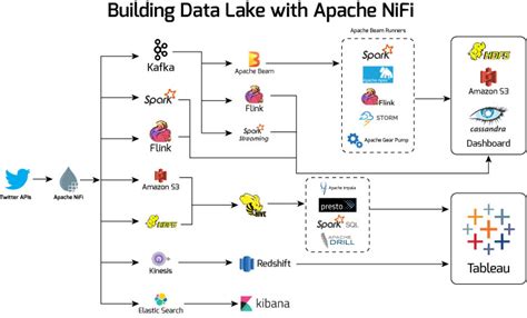 Streaming Data Lake And Analytics With Apache Nifi Don
