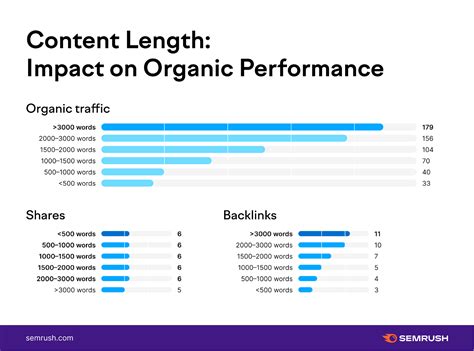 Find Your Ideal Blog Post Length Based On Goals Audience And Search Intent Backed By Semrush