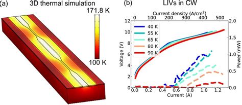 A 3d Thermal Comsol Simulations Of The Tapered Device At The Maximum Download Scientific
