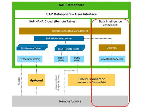 Sap Datasphere Data Integration Part 2 Data Integration Based On