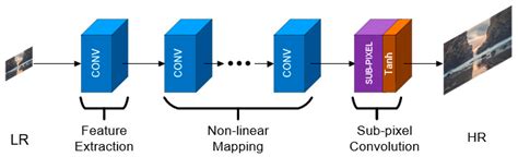 Deep Learning Algorithms For Single Image Super Resolution A