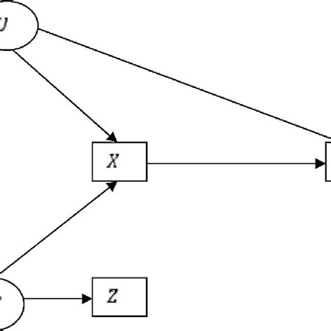 Directed Acyclic Graph Of Outcomes Y Prescriptions X Instrumental