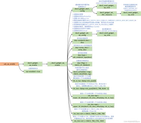 Usb总线 Linux内核usb3 0设备控制器之udc驱动分析（六 腾讯云开发者社区 腾讯云