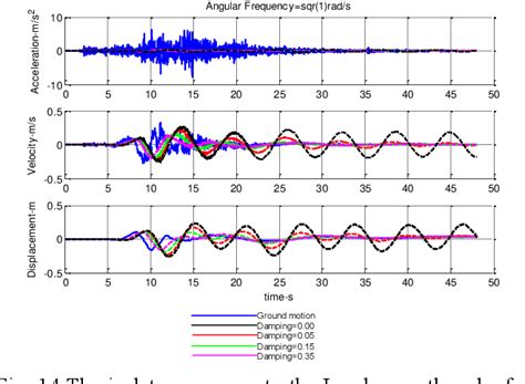 Figure 14 From Using The Pendulum Column As An Isolator By Reducing The Gravity Effect