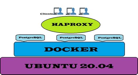 Muhammad Anwar On Linkedin Postgresql High Availability Cluster Using Docker On Ubuntu 2004