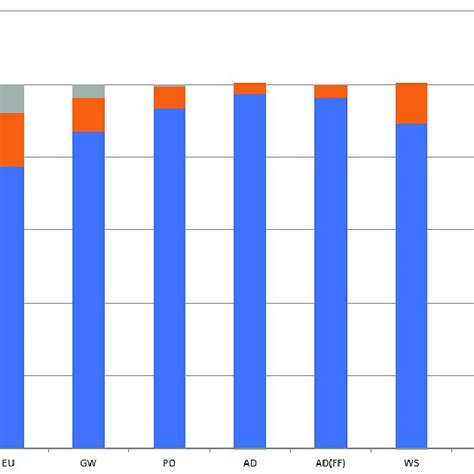 Environmental Profile For The Functional Unit 1 M 2 Of Panel For The
