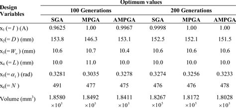 Optimum Values Of Design Variables Download Scientific Diagram