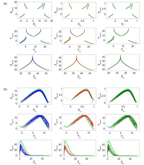Coupled Lorenz And Rössler Return Maps A Lorenz Return Maps B Download Scientific Diagram