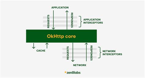 What Is Okhttp Interceptor In Android Zen Labs