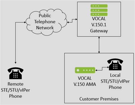 V150 Analog Modem Adaptor For Secure Phones