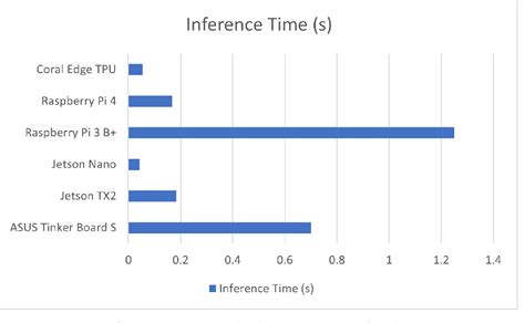 Figure 2 From A Review Of Embedded Machine Learning Based On Hardware Application And Sensing