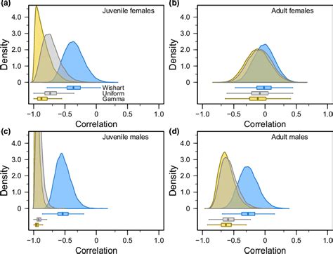 Figure 4 From Prior Choice And Data Requirements Of Bayesian