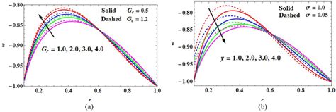Velocity Profile For Various Values Of A Grashof Number G R And