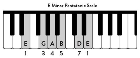 What Is A Pentatonic Scale Piano Tutorial Major And Minor