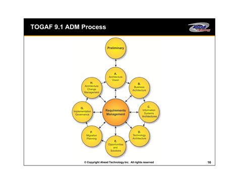 Business And Itsm On The Same Page At Last Itil Togaf And Cobit Working Together Pdf