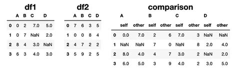 4个pandas函数用于dataframe的逐元素比较 小猪ai