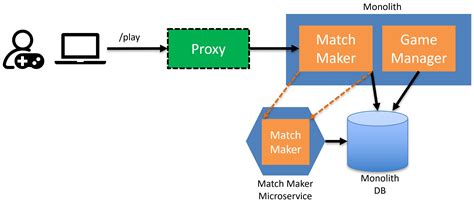 How To Move From A Monolith To Microservices