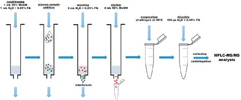 [pdf] Using The Spe And Micro Hplc Ms Ms Method For The Analysis Of