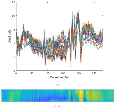 Exposing Data Leakage In Wi Fi CSI Based Human Action Recognition A Critical Analysis