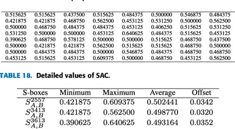 Table 1 From Design Of Nonlinear Component Of Block Cipher Using
