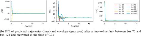 Figure 12 From A Frequency Domain Approach To Predict Power System